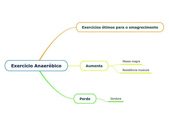 Exercício Anaeróbico - Mind Map